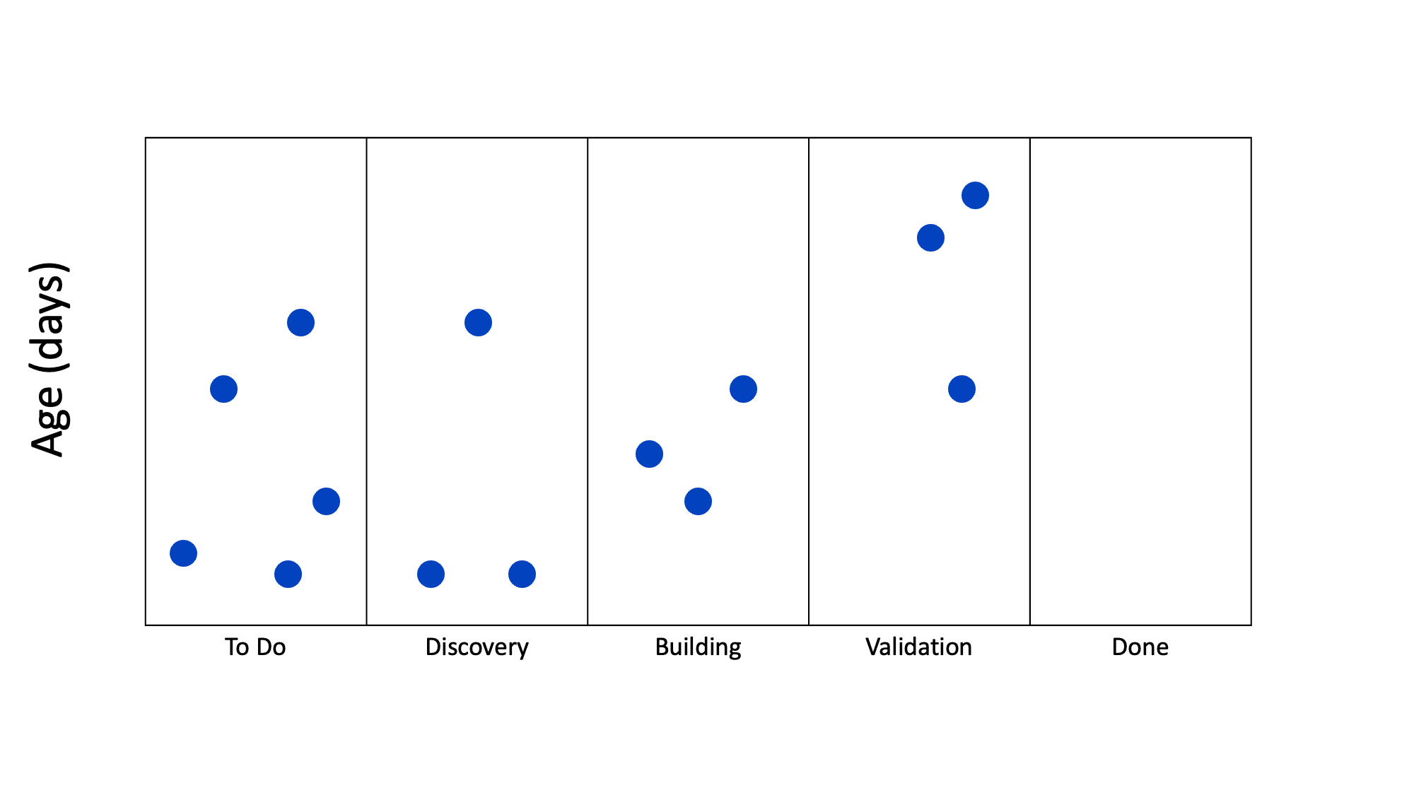 Understanding the WIP Aging chart - Pacemkr