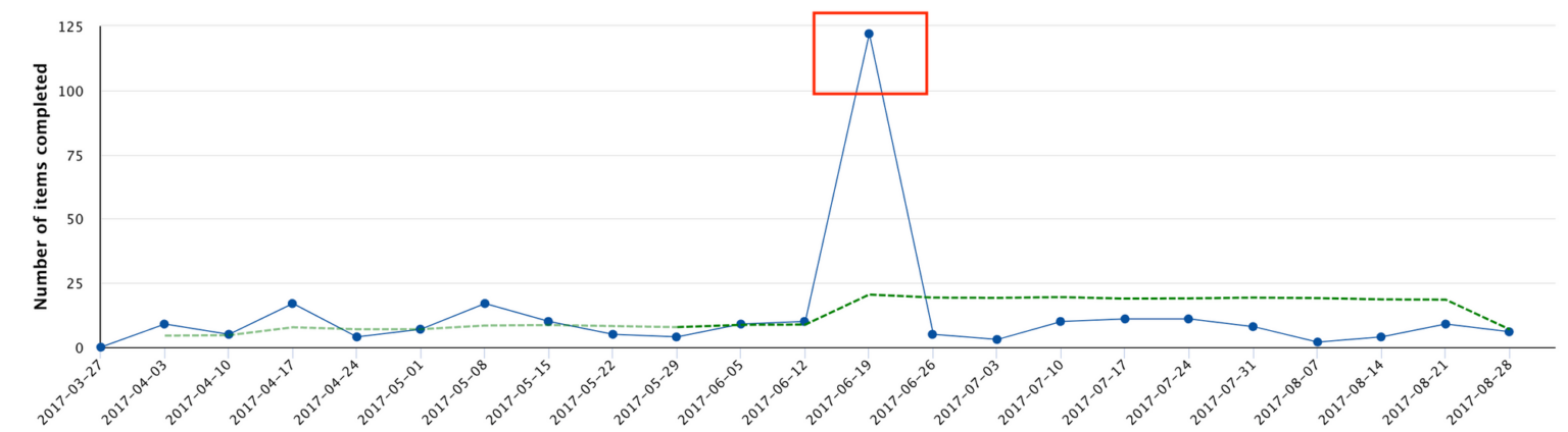 Understanding the throughput run chart - Pacemkr