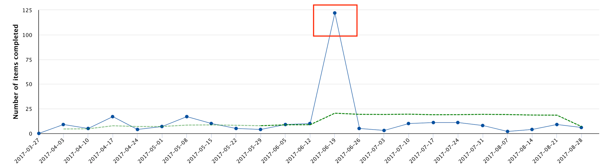 Understanding the throughput run chart - Pacemkr