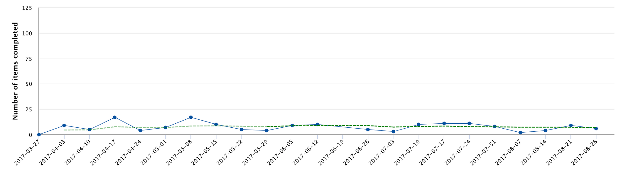Understanding the throughput run chart - Pacemkr