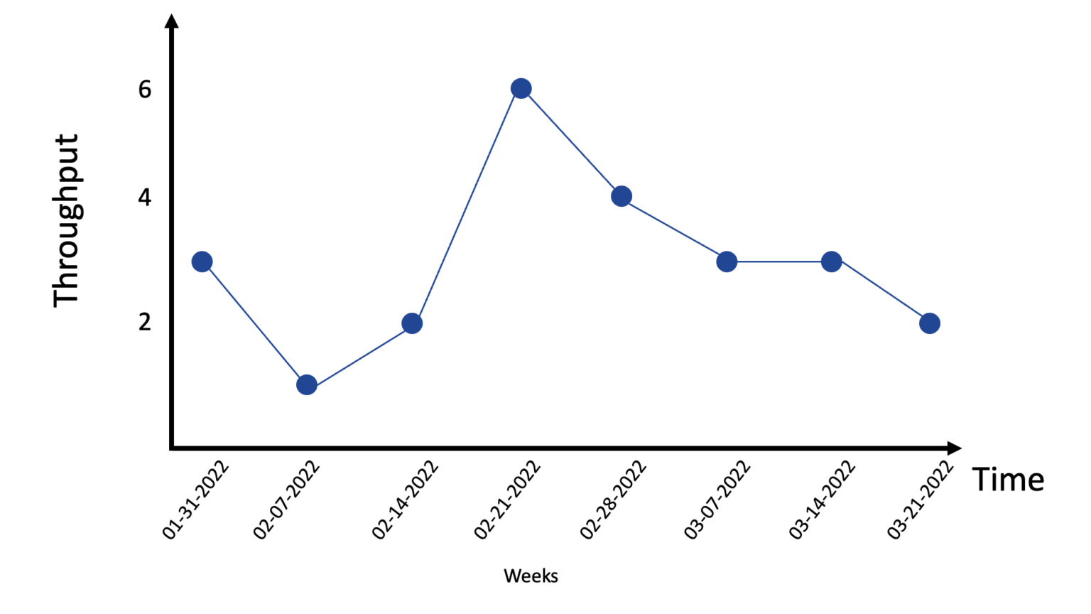 Understanding the throughput run chart - Pacemkr